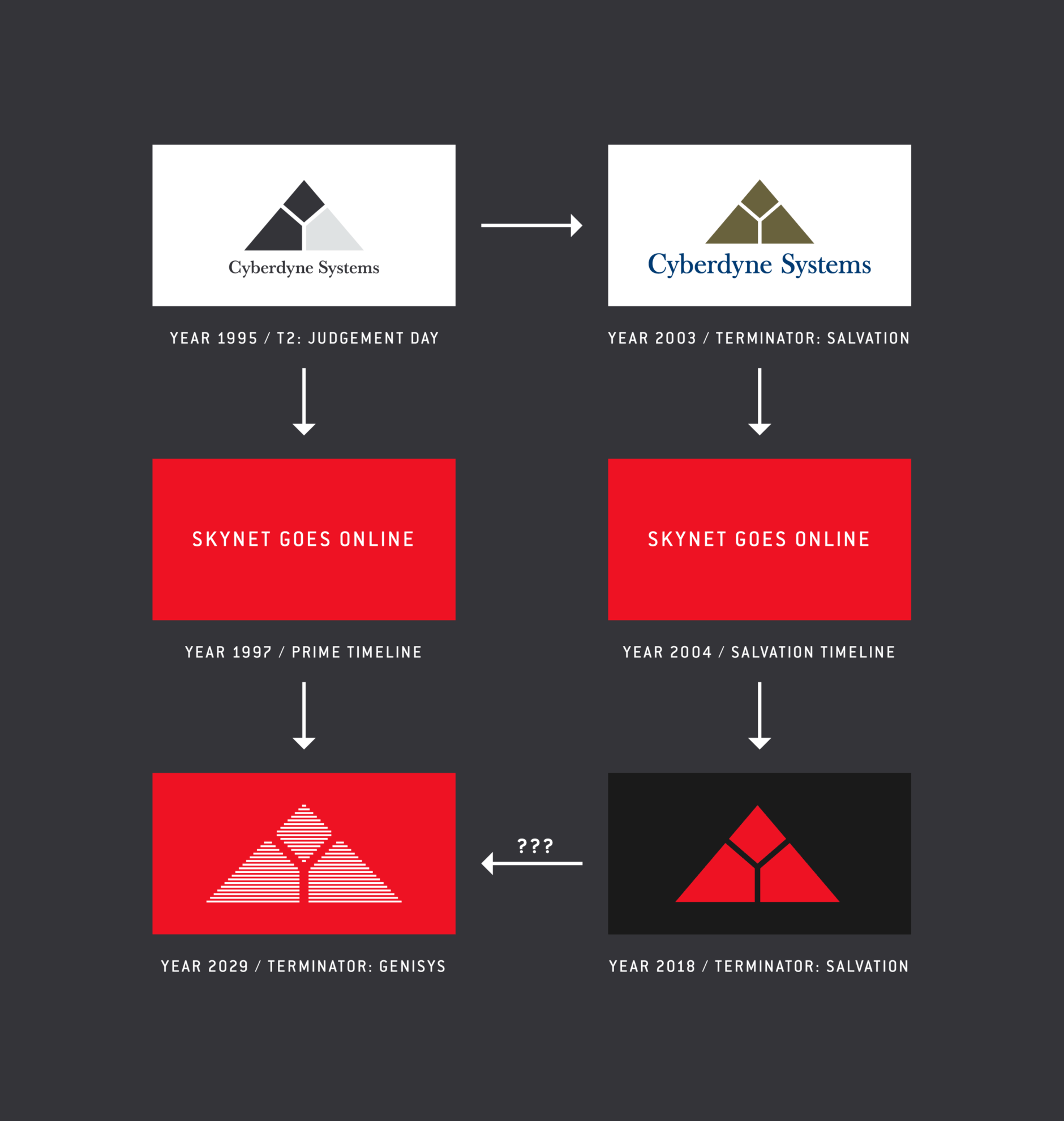 Skynet|Speculative Identities